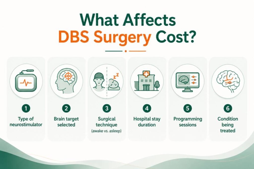 Deep Brain Stimulation Cost in Delhi NCR - Dr. Vikas Gupta